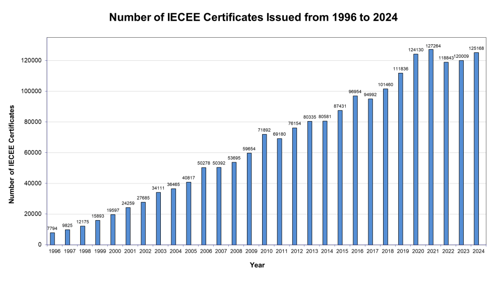 CB Scheme Statistics for 2024 Highlight Continued Growth and Trends